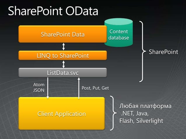 SharePoint, LINQ, OData | PPT