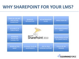 SharePoint LMS 2012 | PPT