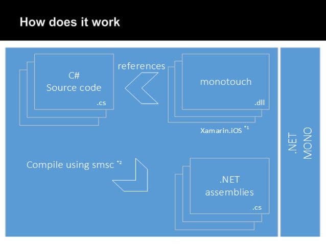SharePoint Mobile App Development with Xmarin | PPT