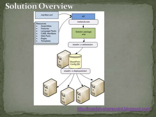 Share Point Object Model | PPT