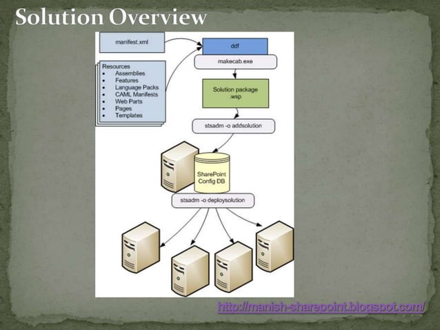Share Point Object Model | PPT