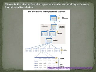 Share Point Object Model | PPT