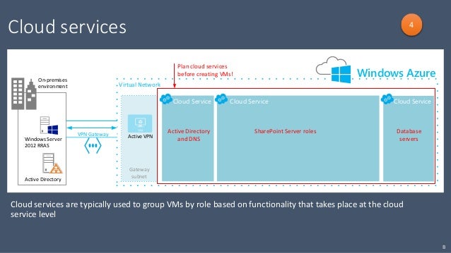 SharePoint on Microsoft Azure