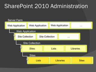Sharepoint Online | PPT