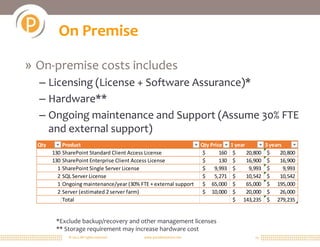 Understanding SharePoint Online | PPTX