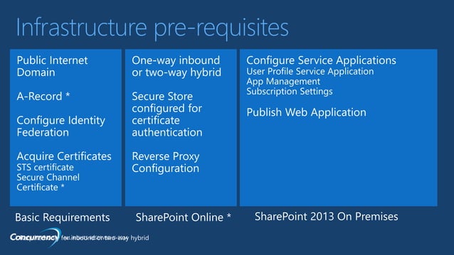 SharePoint Online v Onprem | PPT