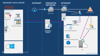 SharePoint Online v Onprem | PPTX | Cloud Computing | Internet