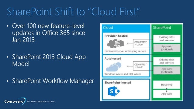 Sharepoint Online V Onprem 