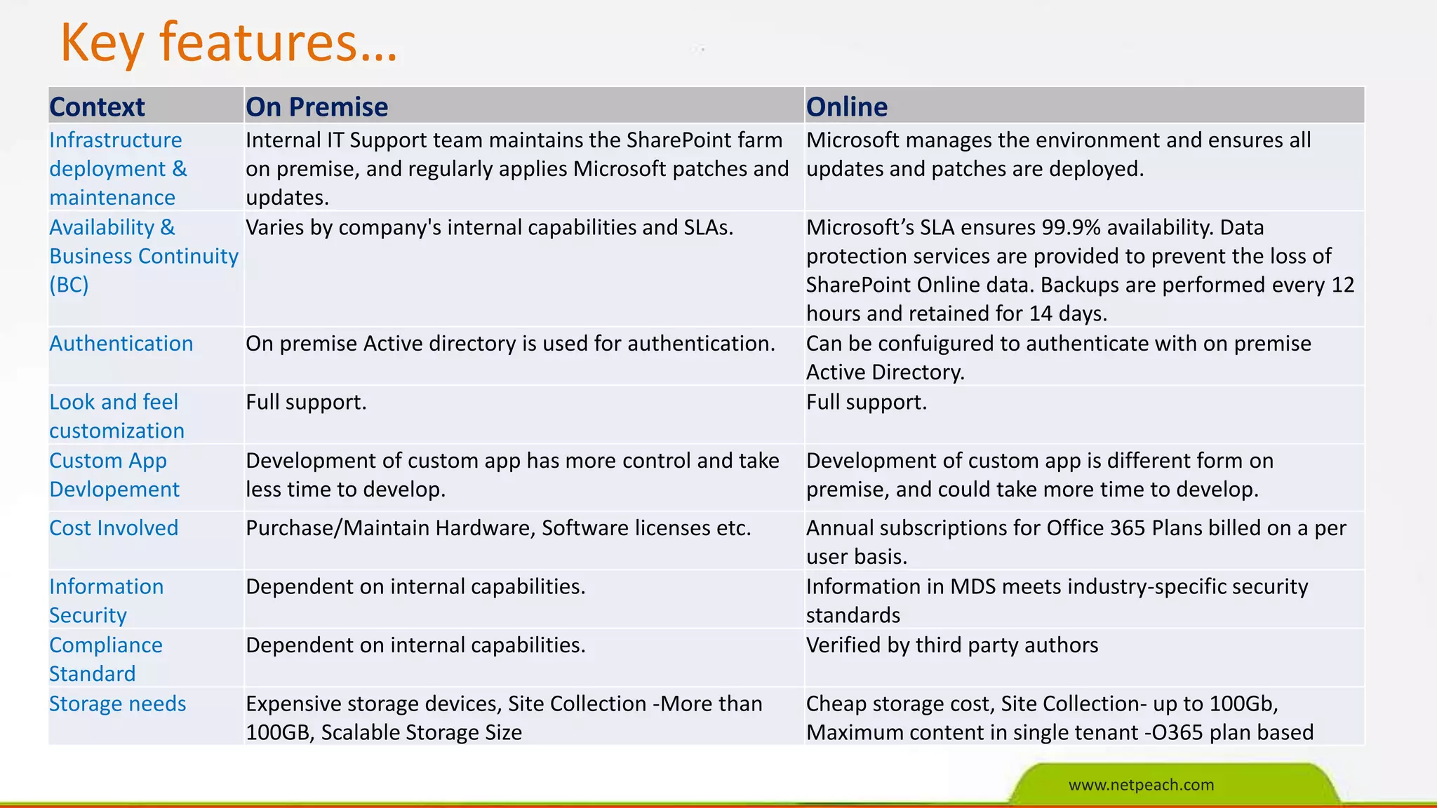 SharePoint 2013 on-premise vs Office 365 Online compared | PPTX