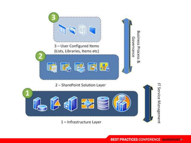 SharePoint Operations Framework - Planning and Guidance | PPT