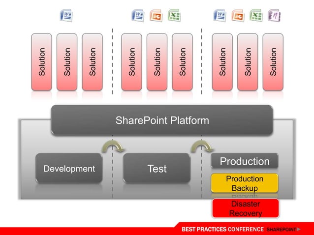 SharePoint Operations Framework - Planning and Guidance | PPT