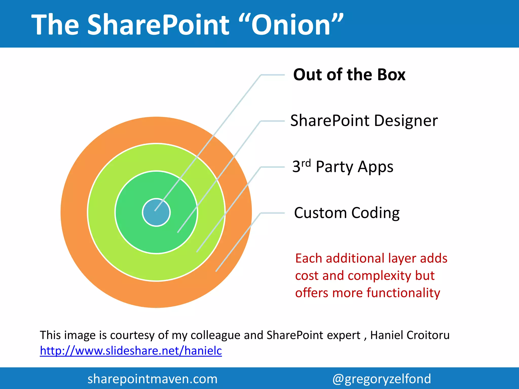 SharePoint Out of the Box | PDF