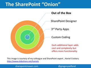 SharePoint Out of the Box | PDF