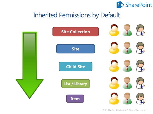 SharePoint Permissions Worst Practices | PPTX