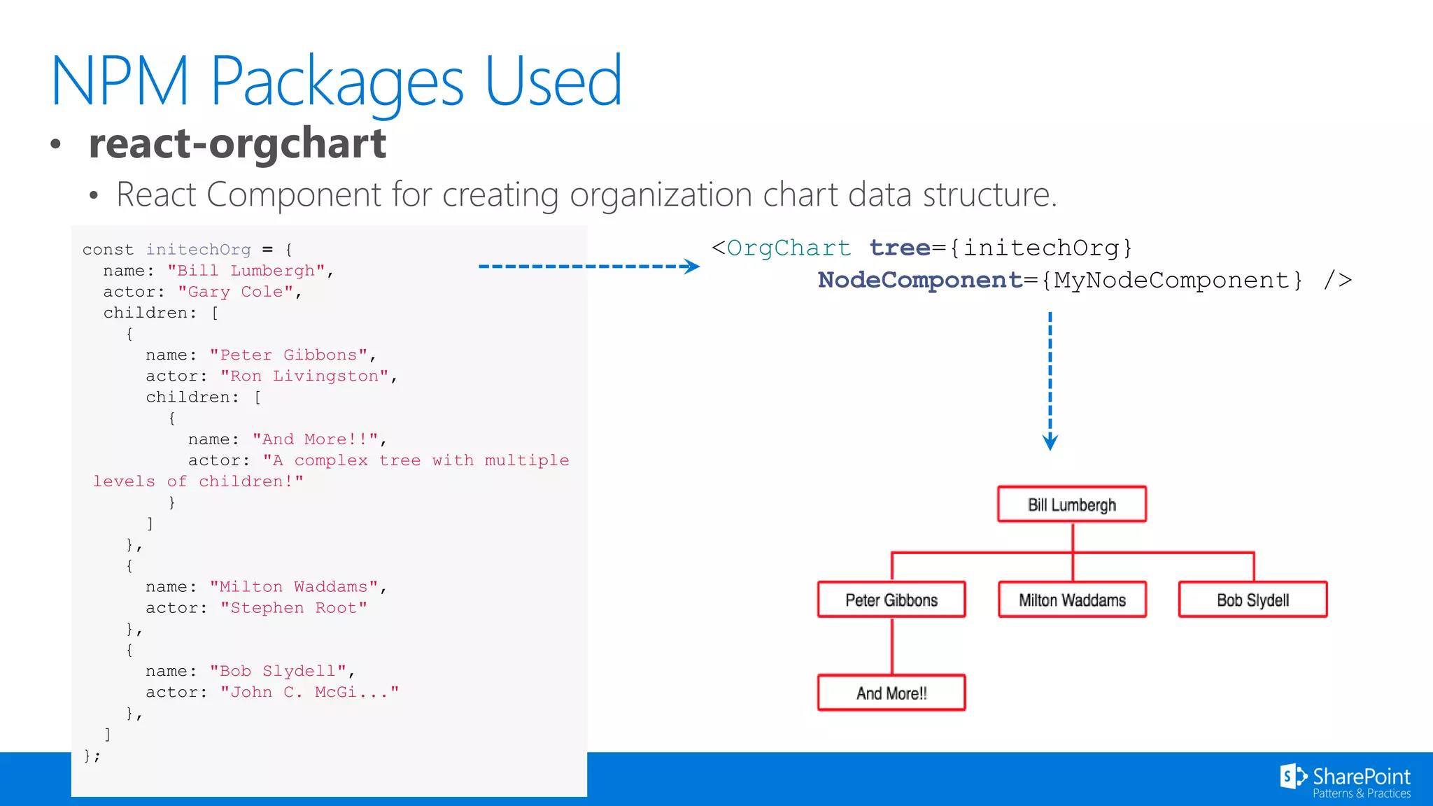 Sharepoint Pnp Demo React Display Hierarchy Ppt