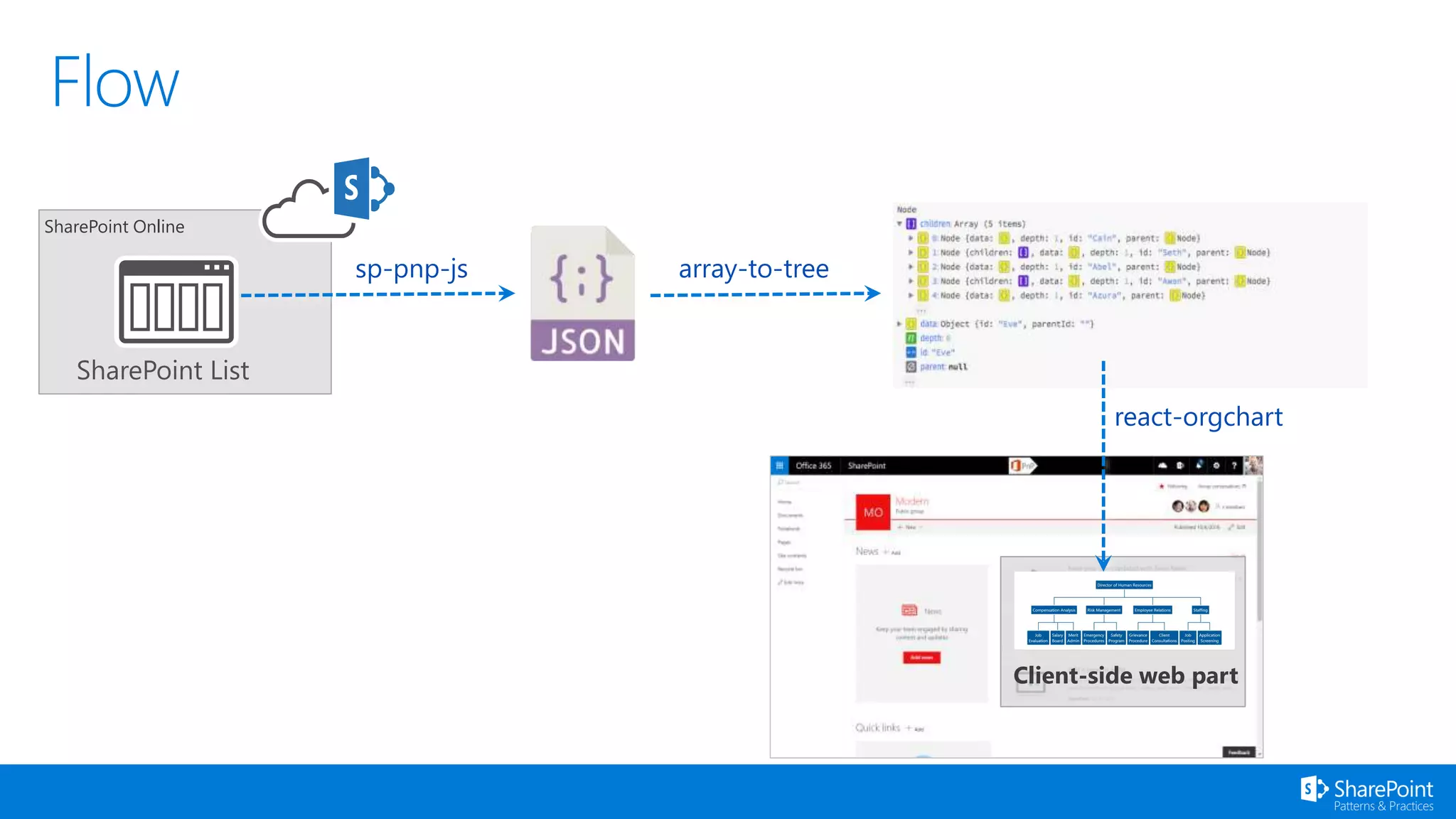 SharePoint PnP Demo - react-display-hierarchy | PPT