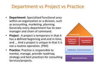 SharePoint Practice Initiative | PPT