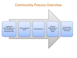 SharePoint Practice Initiative | PPT