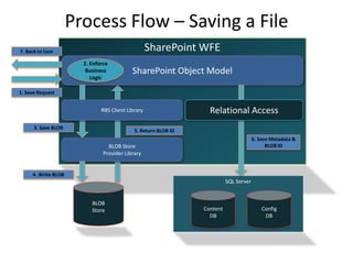 Share point rbs in depth englisch | PPTX | Databases | Computer Software and Applications