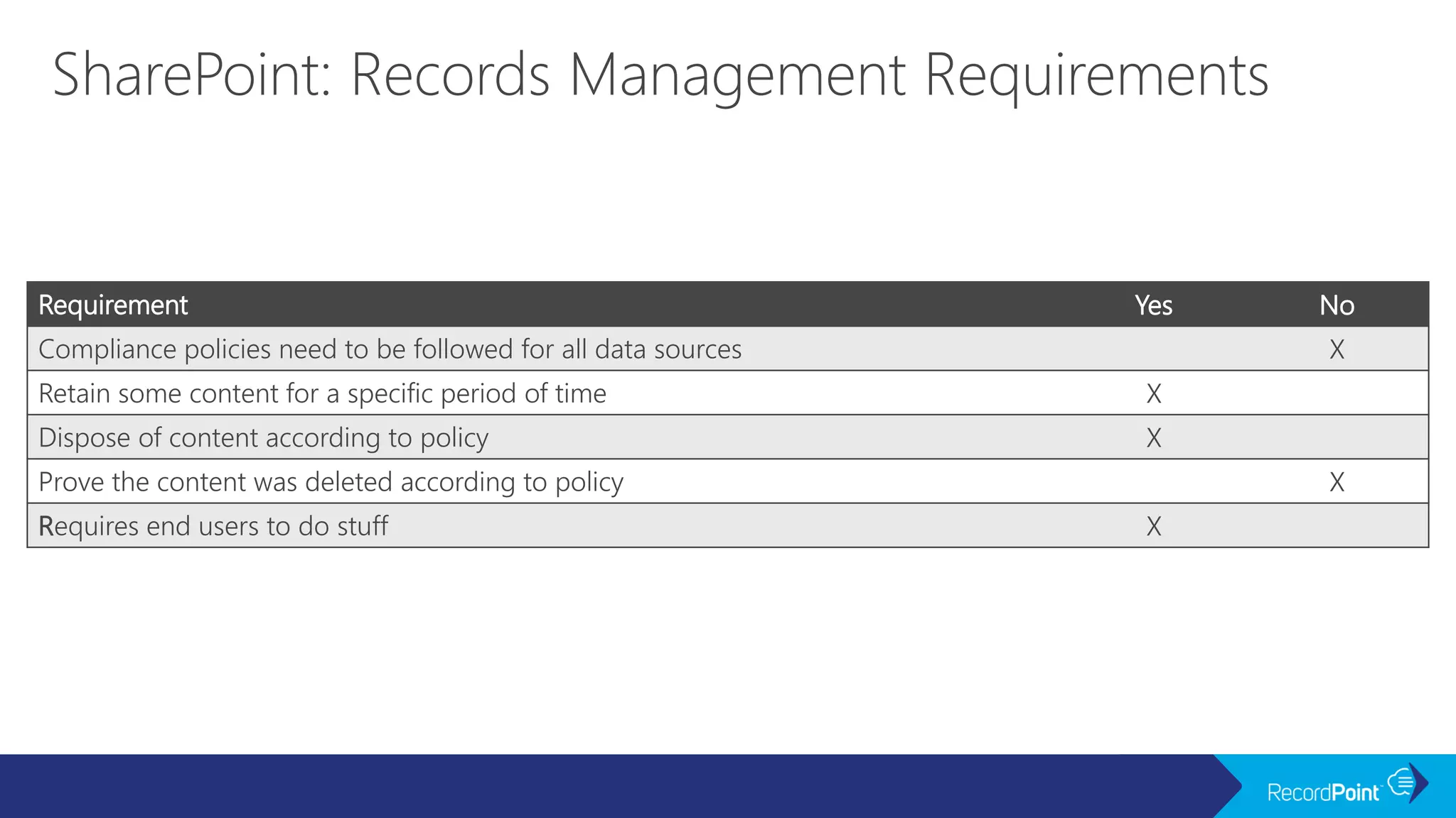 The SharePoint Records Management Story | PPTX