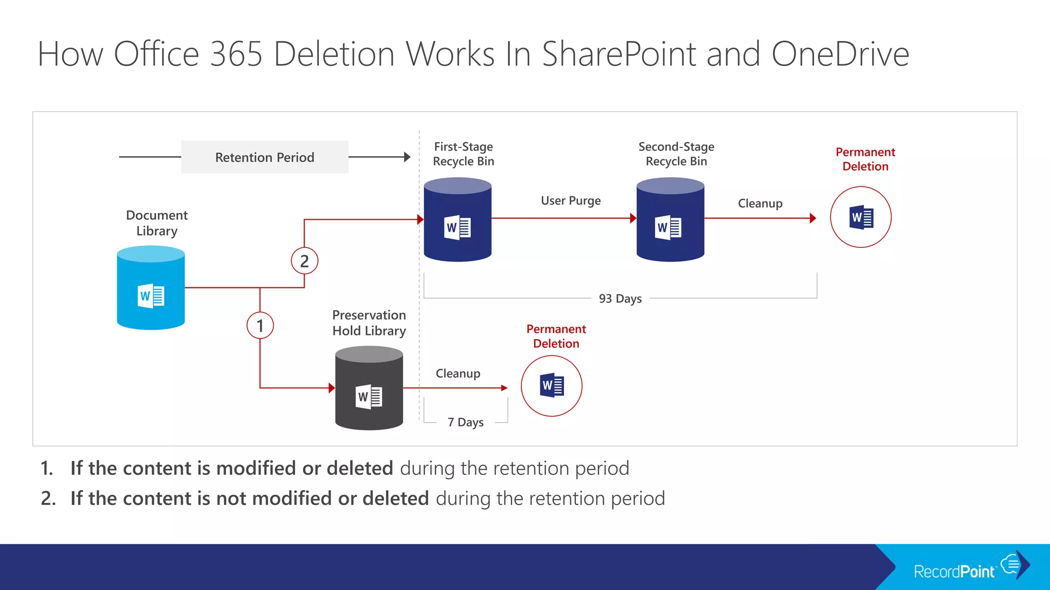 The SharePoint Records Management Story | PPTX