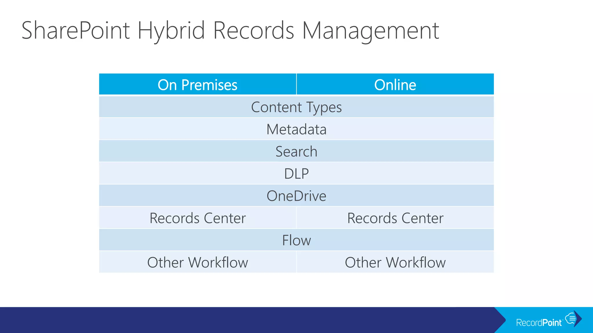 The SharePoint Records Management Story | PPTX