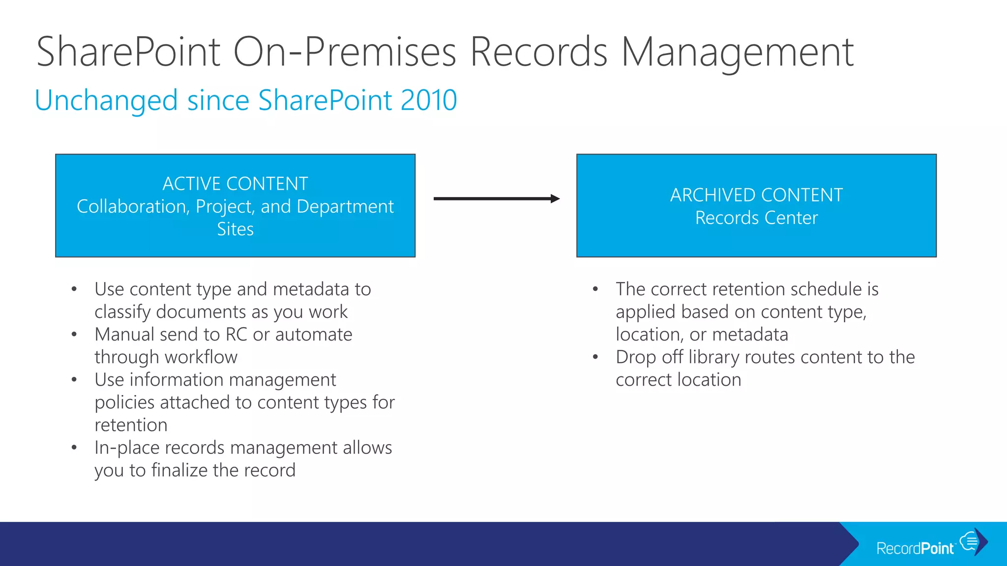 The SharePoint Records Management Story | PPTX