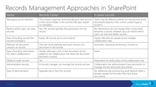 The SharePoint Records Management Story | PPTX