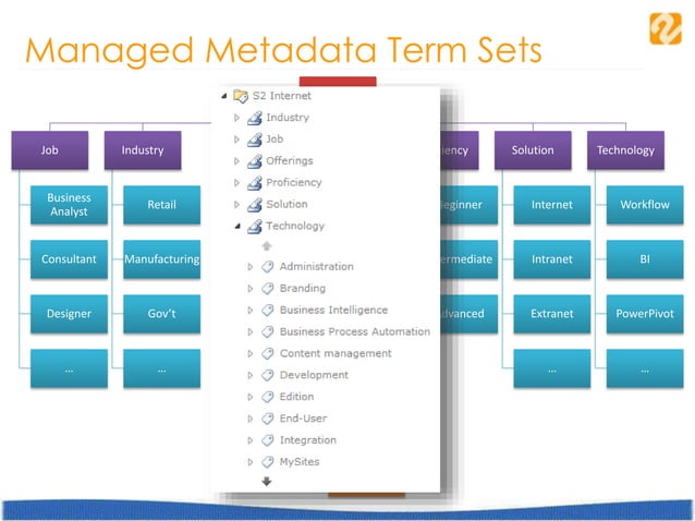SharePoint Saturday - Information Architecture Design | PPTX