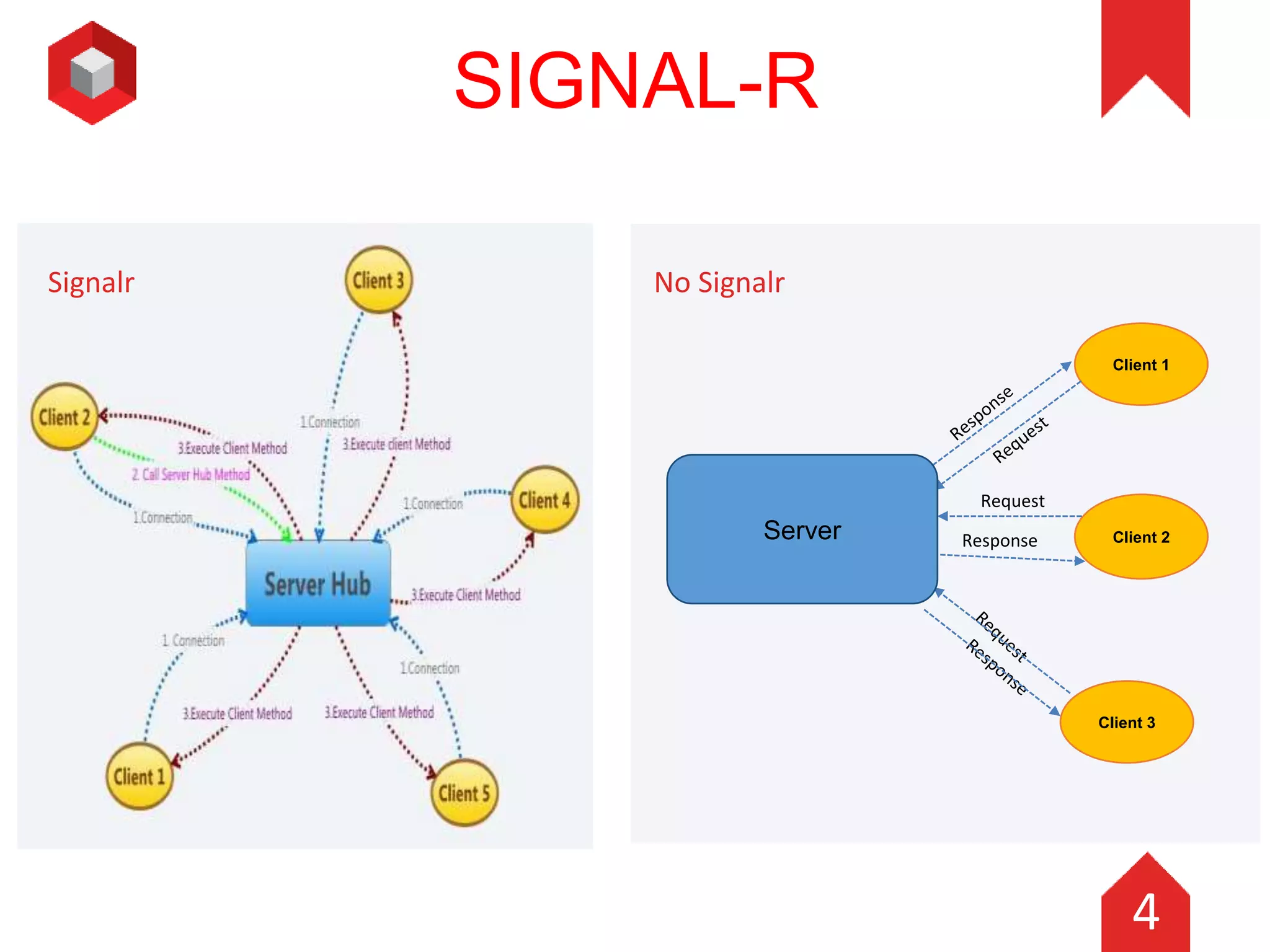 SharePoint Saturday Vietnam 8th - angularjs and signalr in sharepoint | PPT