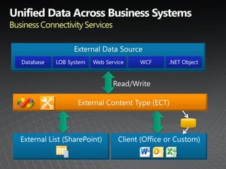 SharePoint Saturday DC by ImageTech Systems - David Strock