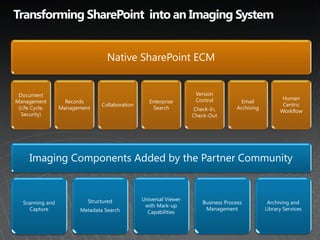 SharePoint Saturday DC by ImageTech Systems - David Strock