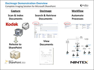 SharePoint Saturday DC by ImageTech Systems - David Strock