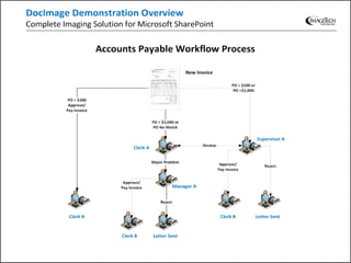 SharePoint Saturday DC by ImageTech Systems - David Strock