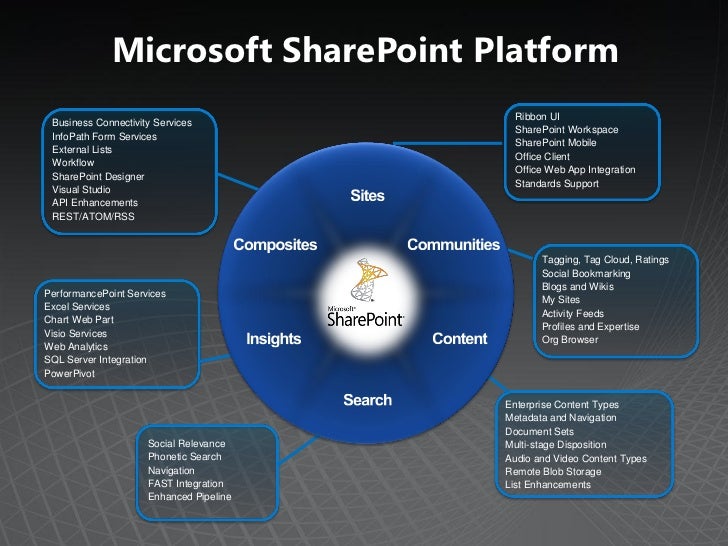 SharePoint Saturday DC by ImageTech Systems - David Strock