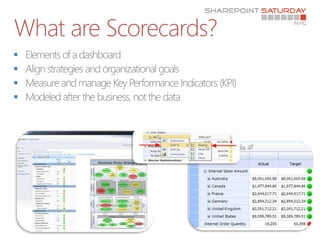 SharePoint Saturday NYC - Business Intelligence | PPTX