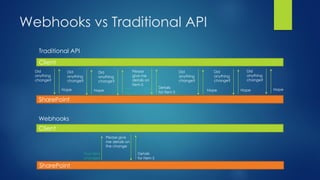 Webhooks in Microsoft SharePoint Online | PDF | Web Development | Internet