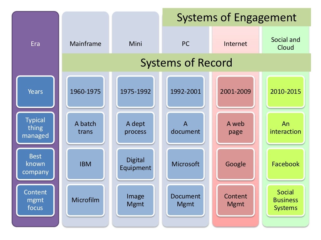 Systems of Engagement Systems of