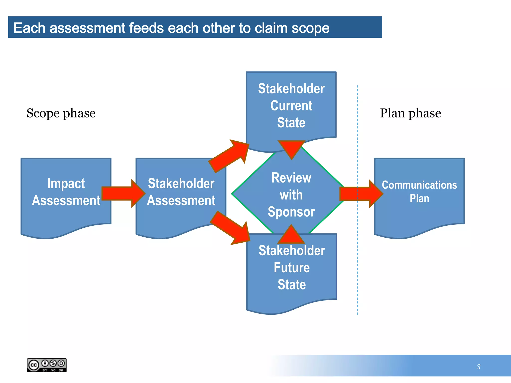 Project Management Scope Templates for SharePoint | PPT