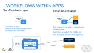 SharePoint Server 2013 Workflows | PPTX | Web Development | Internet
