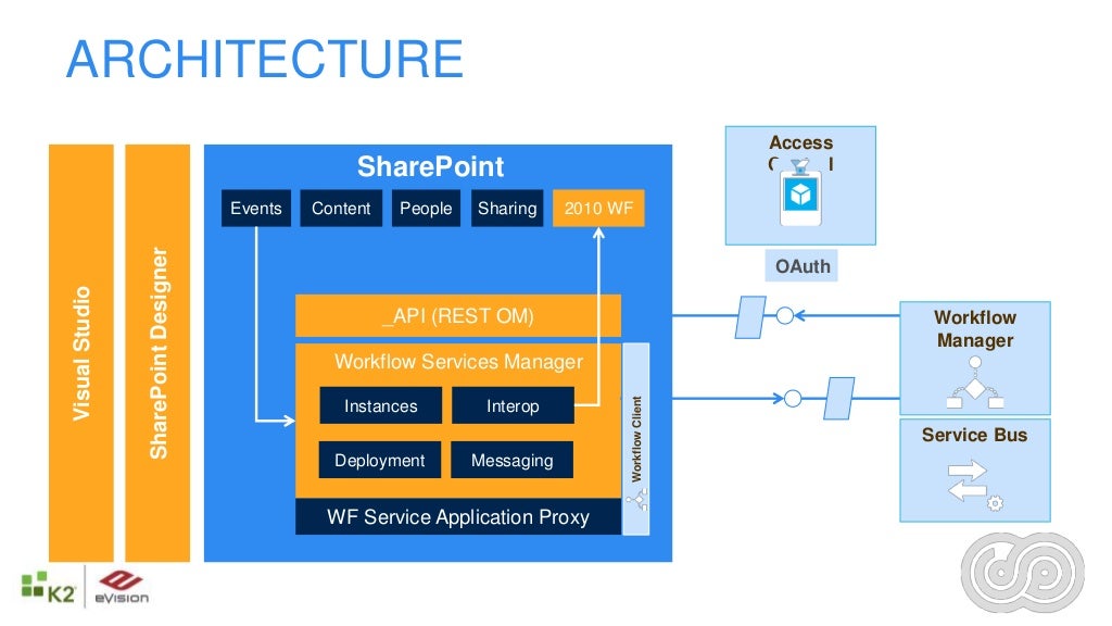 SharePoint Server 2013 Workflows