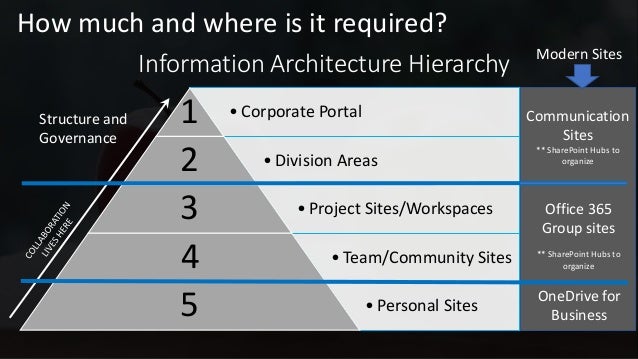 SharePoint Site Architecture: Flat, Deep or somewhere in the middle?
