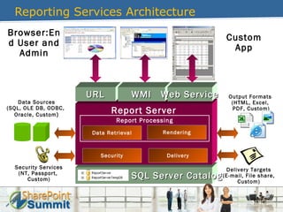 Share point summit_2010_ssrs | PPT