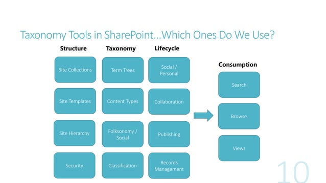 SharePoint Taxonomy Introduction | PPT
