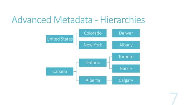 SharePoint Taxonomy Introduction | PPT