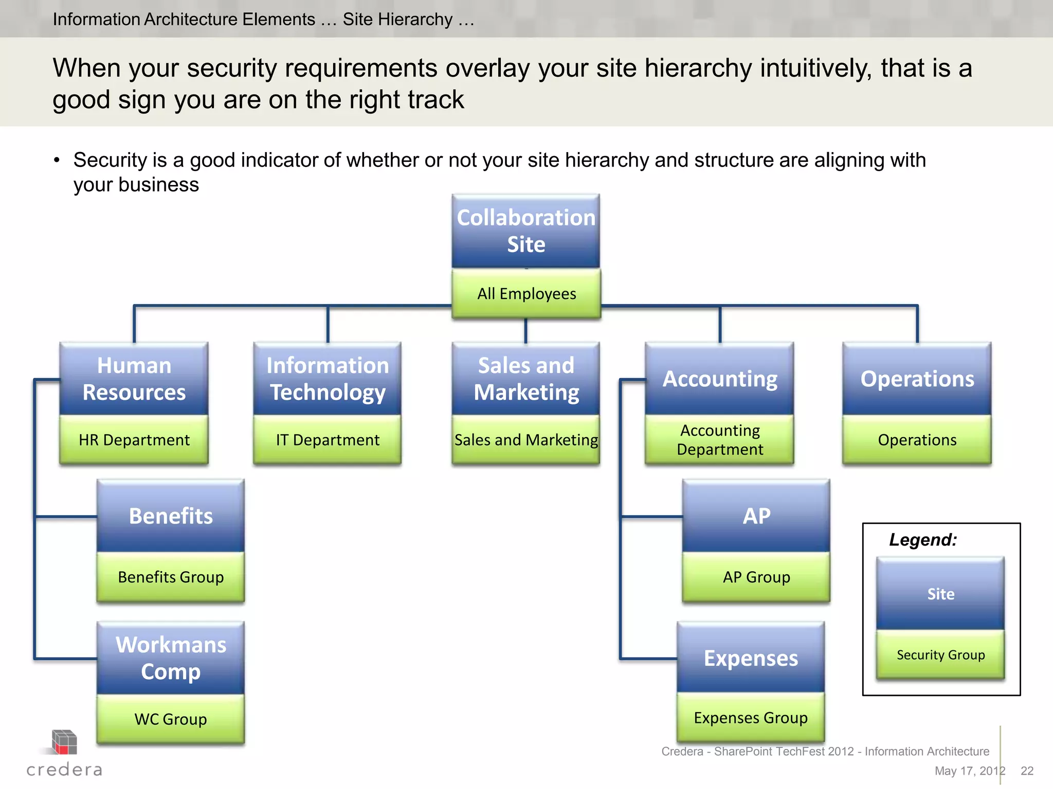 SharePoint Information Architecture | PPTX