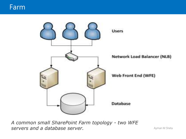 SharePoint Terminology | PPT