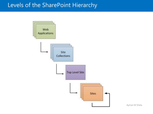 SharePoint Terminology | PPT