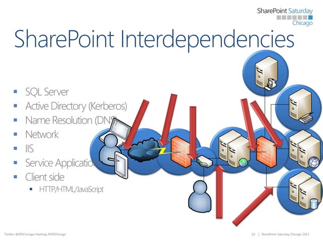 SharePoint Troubleshooting Tools & Techniques | PPT
