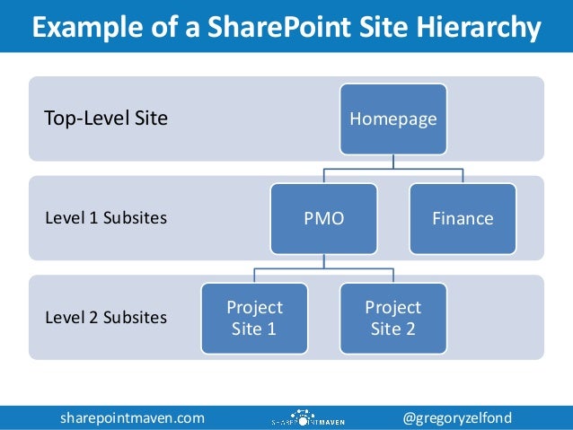 SharePoint Tutorial and SharePoint Training - Introduction